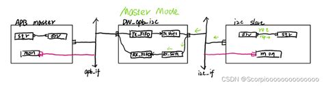 I2c虚拟项目总结spi Slave Tx Fifo Empty Csdn博客 I2c虚拟项目总结spi Slave Tx Fifo Empty Csdn博客