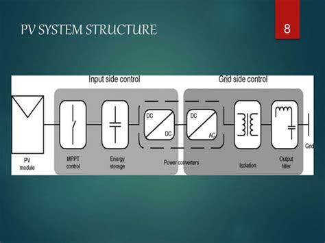 Overview Of Grid Structure And Synchronization For Distributed Power Generation Systems Pptx
