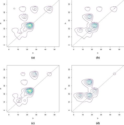 Contour Plots Of The Bivariate Lifetime Densities For The Four Couples