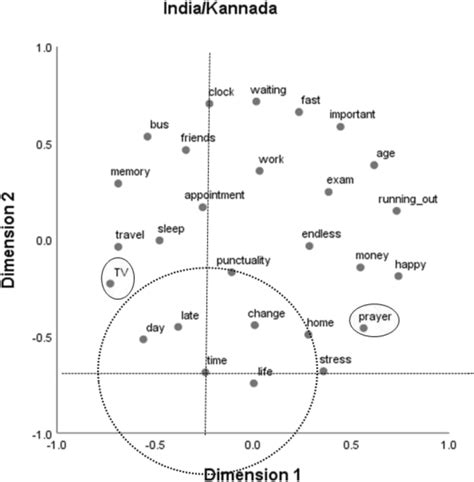 two dimensional multidimensional scaling solution for the indian sample
