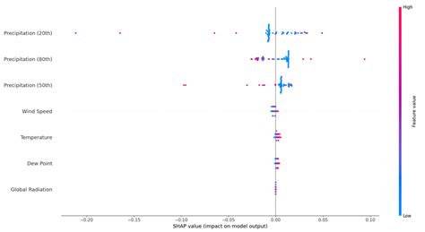 Svr Beeswarm Chart For E Coli At Site 3 Download Scientific Diagram