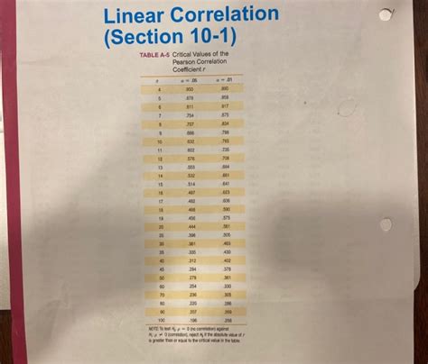 Solved Linear Correlation Section TABLE A Critical Chegg Com