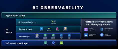 New Ai Observability Solution Accelerates Business Transformation