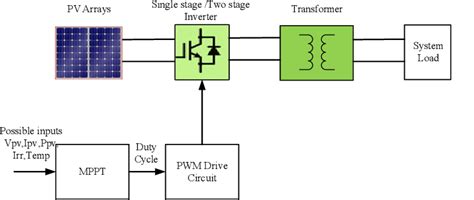 Figure 1 From Survey Of Ai Based Mppt Algorithms In Pv Systems