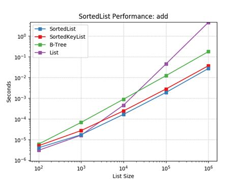 Conda Python Sortedcontainers Is Too Slow Stack Overflow