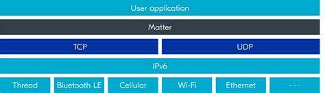 Matter Nordic Semiconductor Nordicsemi Com