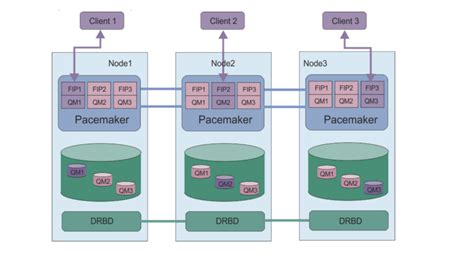 What Is Rdqm Replicated Data Queue Manager And Its System Requirements Alddit Middleware