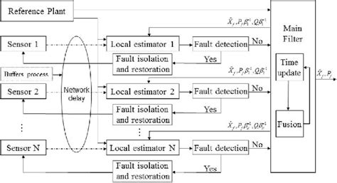Figure 2 From Distributed Federated Kalman Filter Fusion Over Multi