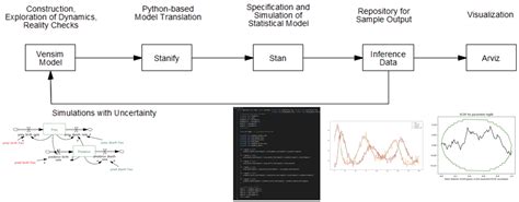 Github Data4dmstanify Bridging System Dynamics Tool Vensim And Bayesian Computation Tool