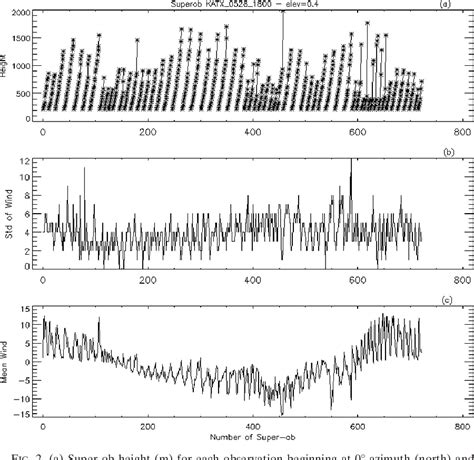 Figure 2 From Radial Wind Super Obs From The Wsr 88d Radars In The Ncep Operational Assimilation