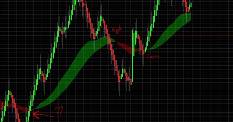 Create Lines Based On Another Indicator Ninjatrader Support Forum
