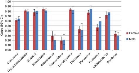 Kappa Values Stratified On Sex Note The Influence Of Sex On The Download Scientific Diagram