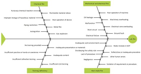 The Use Of Fishbone Diagrams For Root Cause Analysis A Comprehensive