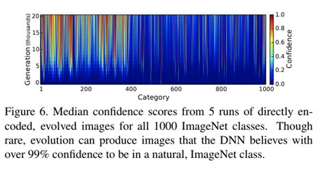 【論文紹介】deep Neural Networks Are Easily Fooled High Confidence Predictions For Unrecognizable
