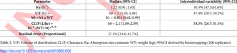 Final Parameter Estimates With Covariates Download Scientific Diagram