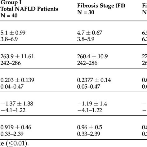 Results Of Fibroscan Cap Nafld Fibrosis Score Fib 4 And Fast Score Download Scientific