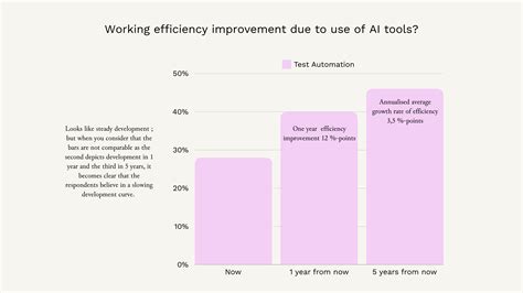 Efficiency Gains Of Ai Assisted Testing In 2024 And Near Future Vala