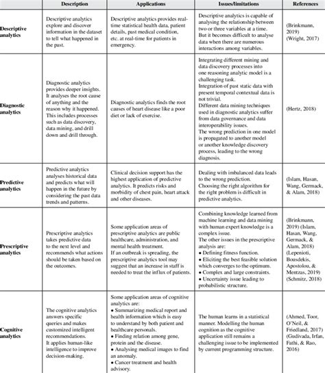 Summary Of Different Healthcare Big Data Analytics Download Scientific Diagram