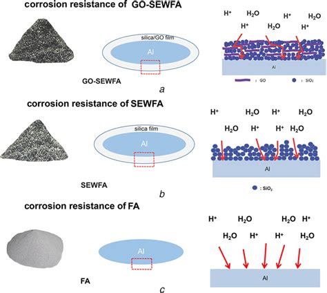 The Structure And Their Schematic Diagram Of Corrosion Resistance A Download Scientific Diagram