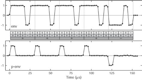 The Modulation Envelope Env Of The Barker Coded 5 Bit Code Download Scientific Diagram