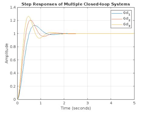Model Predictive Control