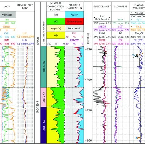 Well Logging Data With Density And Velocity Lab Measurements In The Download Scientific Diagram
