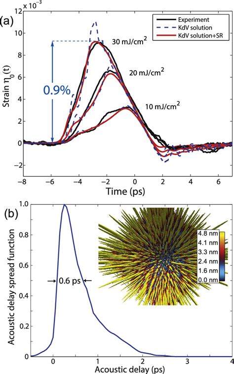 A The Amplitude Of Acoustic Pulses Grows With The Pump Fluence Download Scientific Diagram