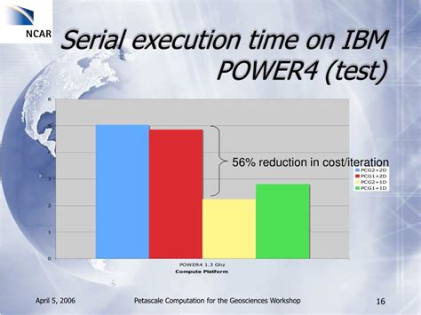 Ppt Applying Automated Memory Analysis To Improve The Iterative Solver In The Parallel Ocean