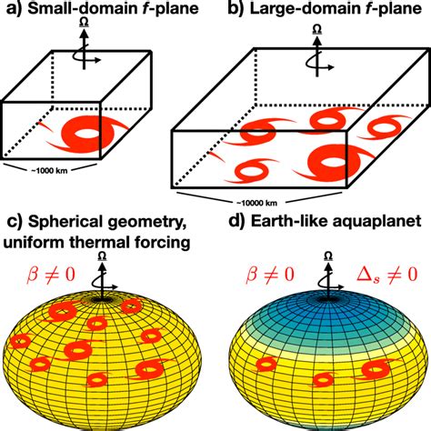 Domains And Thermal Forcing For Idealized Tropical Cyclone Model
