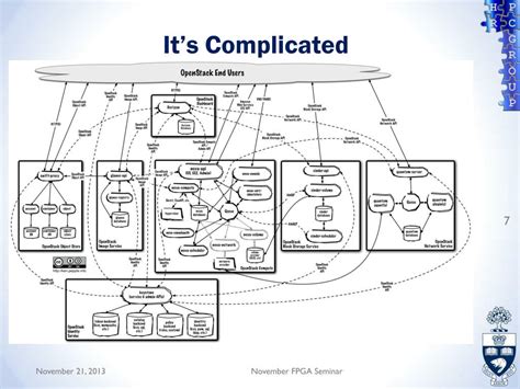 Ppt Virtualized Fpga Accelerators In Cloud Computing Systems
