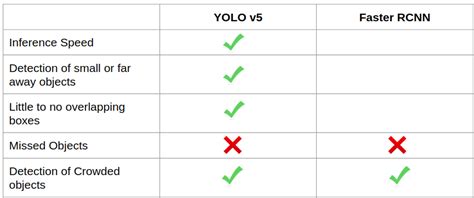 Yolov5 Faster Rcnn An Infrared Image Detection Algorithm For Power