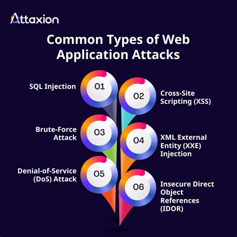 Types Of Web Application Attacks Attaxion