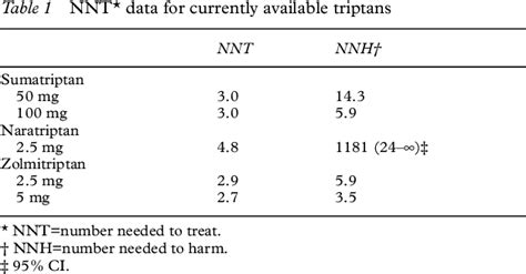 Table 1 From A Triptan Too Far Semantic Scholar