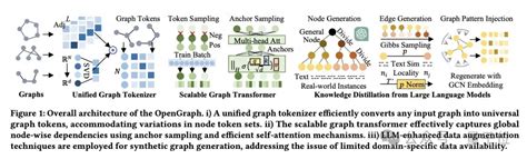 港大开源图基础大模型opengraph 强泛化能力,前向传播预测新数据 量子位 港大开源图基础大模型opengraph 强泛化能力,前向传播预测新数据 量子位