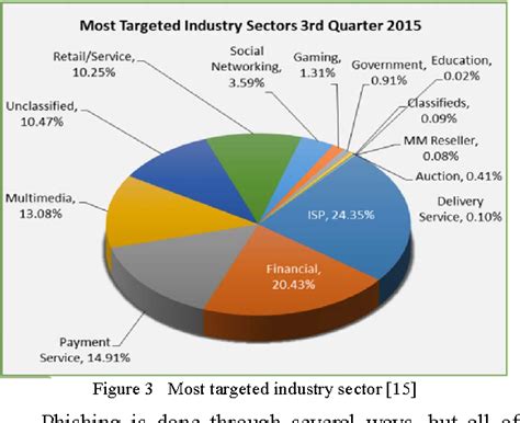 Figure 3 From A Hybrid Model To Detect Phishing Sites Using Supervised