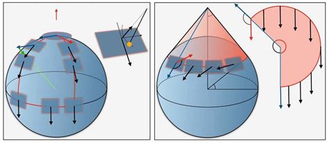 a parallel transport of a tangent vector along geodesics after a