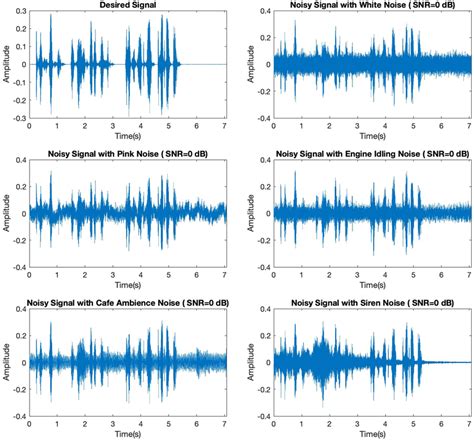 The Time Amplitude Graph Of Clean And Noisy Speech Signals Used In The Download Scientific