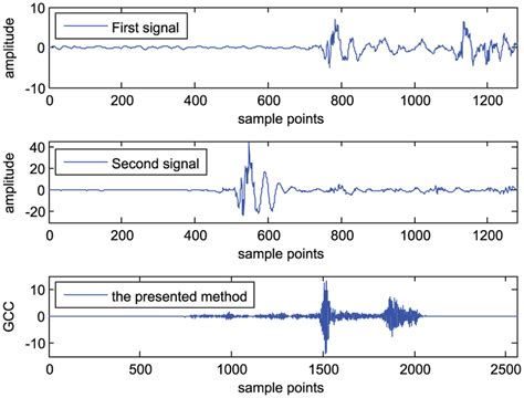 the effective signal and gcc results download scientific diagram