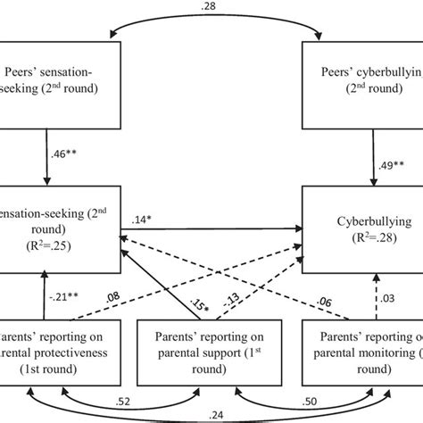 Path Analysis Model For The Jewish Population Hypothesized