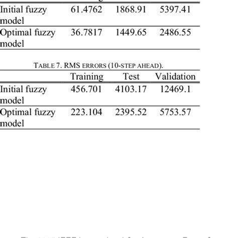 Rms Errors 1 Step Ahead Download Table