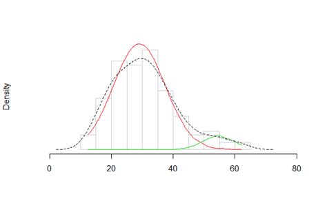 R Plot Of Normalmixem Shows Truncated Density Plots Mixtools Stack Overflow