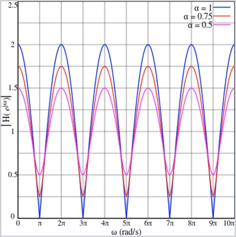 The General Filter Equation