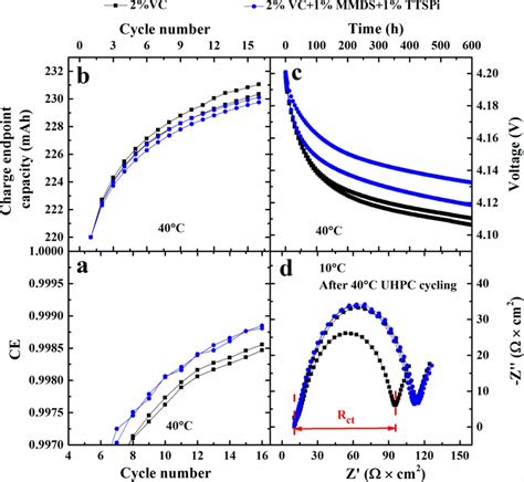 A Coulombic Efficiency B Charge End Point Capacity Versus Cycle