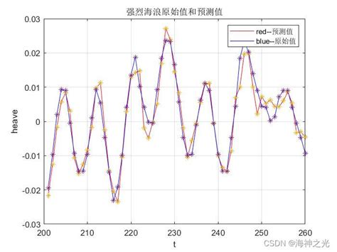 【arma时间序列分析】基于matlab Arma时间序列分析【含matlab源码 2430期】时间序列matlab代码平稳性代码 Csdn博客