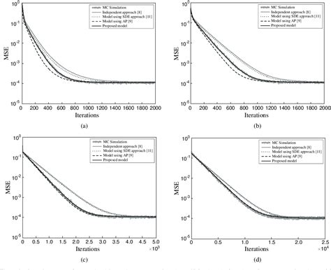 figure 2 from an improved stochastic model of the nlms algorithm for