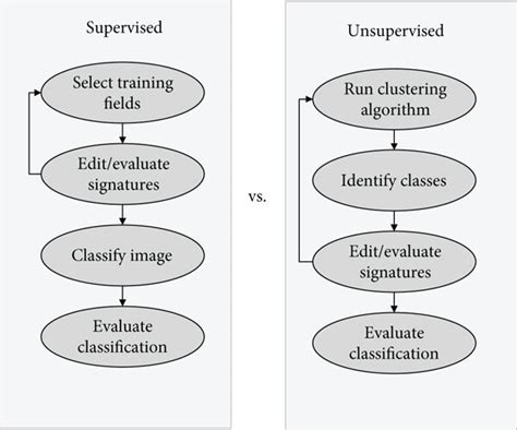Comparison Of Unsupervised Image Classification And Supervised Image Download Scientific