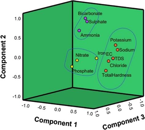 Factor Loading Plot Of Principal Component Analysis Download Scientific Diagram