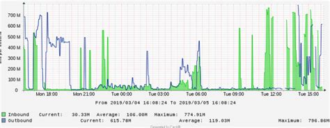 parts of the graphs are missing · issue 2488 · cacti cacti · github