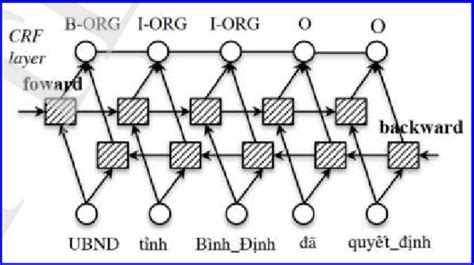 Bi Lstm Crf Architecture For A Sample Vietnamese Sentence Download
