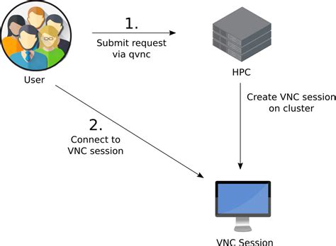How To Use Vnc Ufs Hpc Documentation